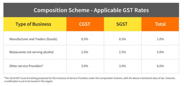 GST Composition Scheme - eFiling India Blog